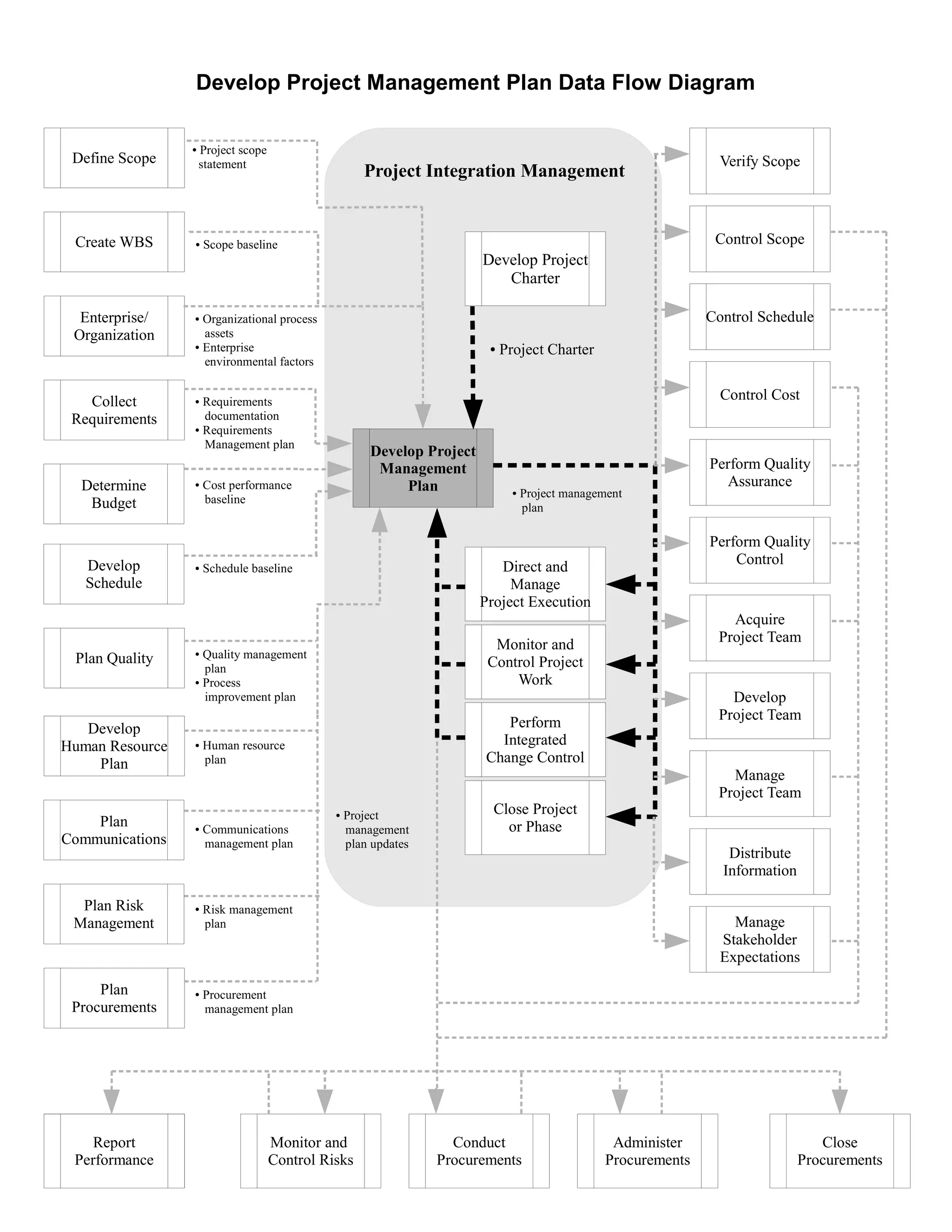 Develop Project Management Plan Data Flow Diagram | PDF