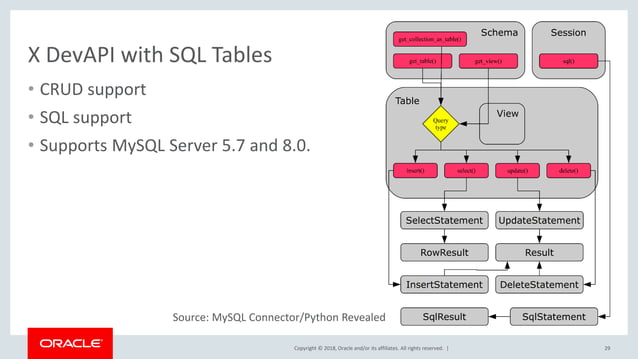 Develop Python Applications with MySQL Connector/Python | PPT | Free Download