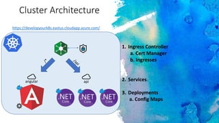 DevelOP Your Kubernetes Cluster wGitOps, Helm, Docker, Flux, Charts ...