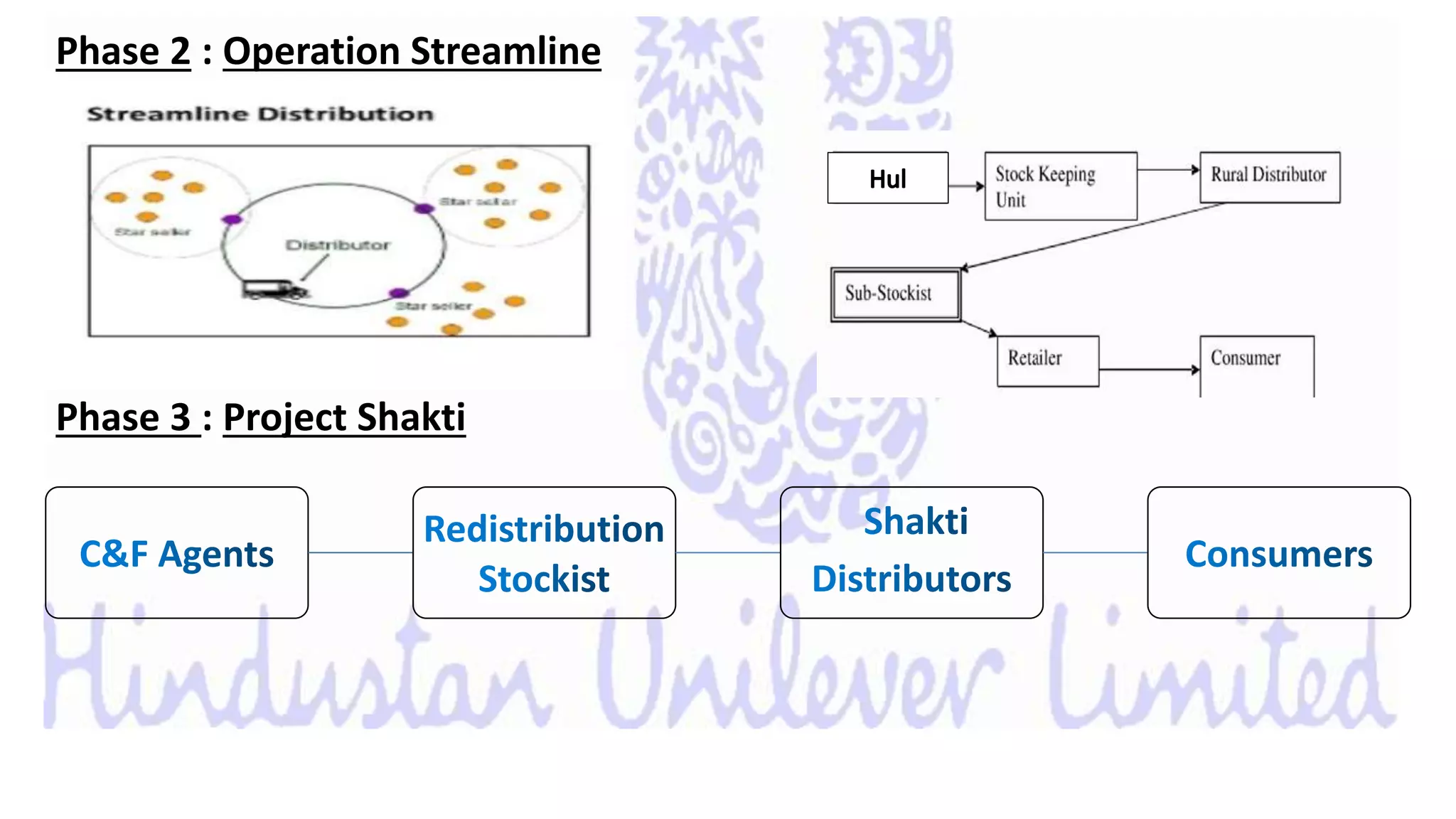 HUL sales hierarchy FMCG Organisation structure of Sales | PPTX