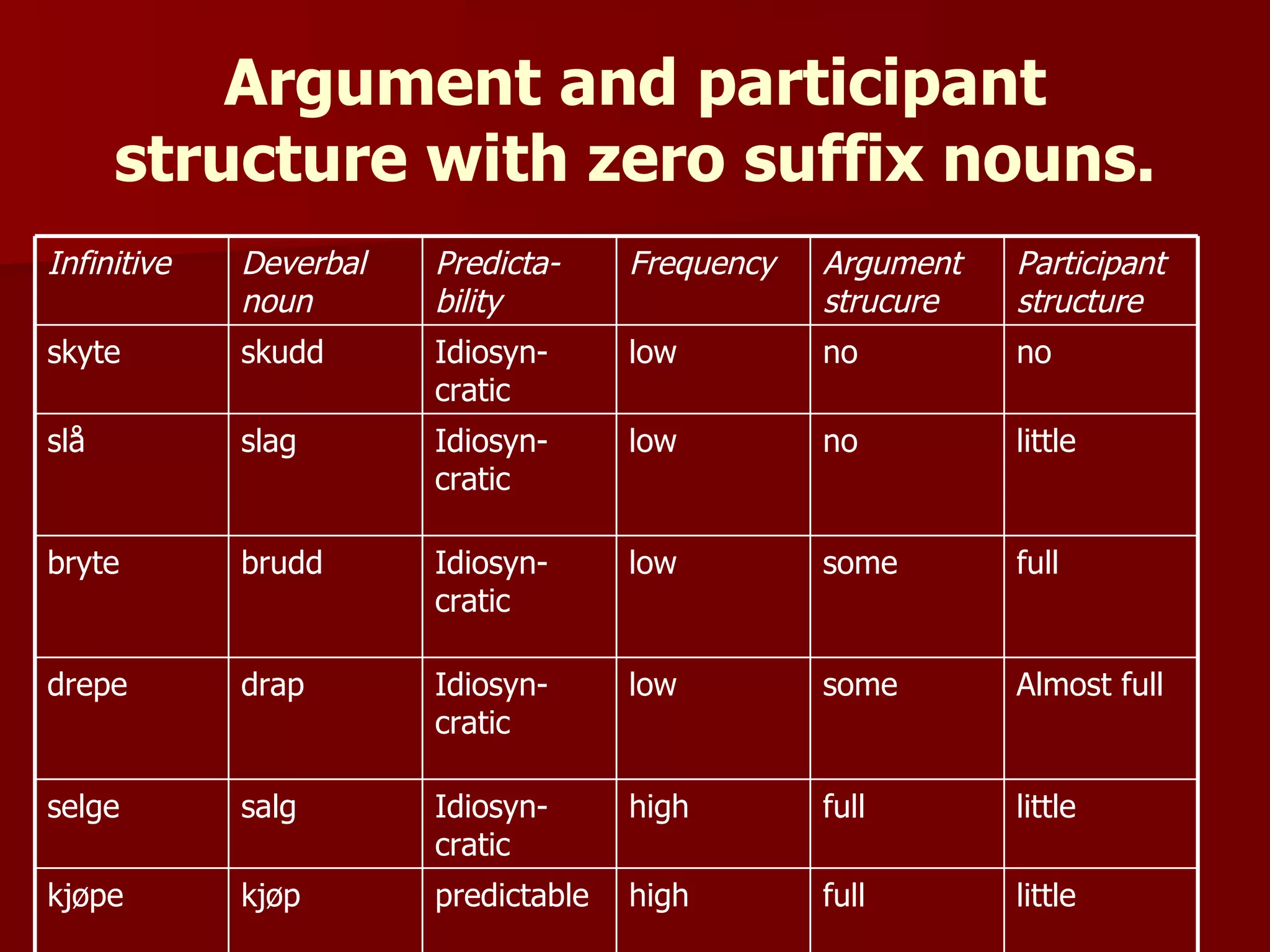 Deverbal nouns and historical development | PPT