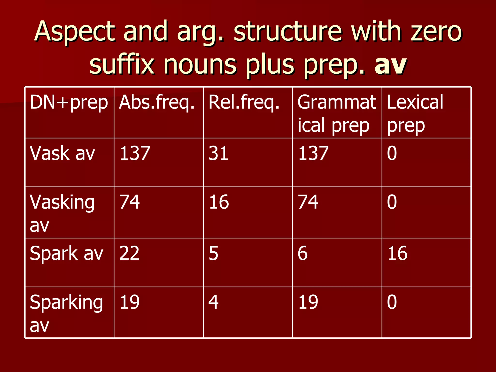 Deverbal nouns and historical development | PPT