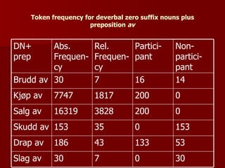 Deverbal nouns and historical development | PPT