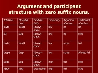Deverbal nouns and historical development | PPT