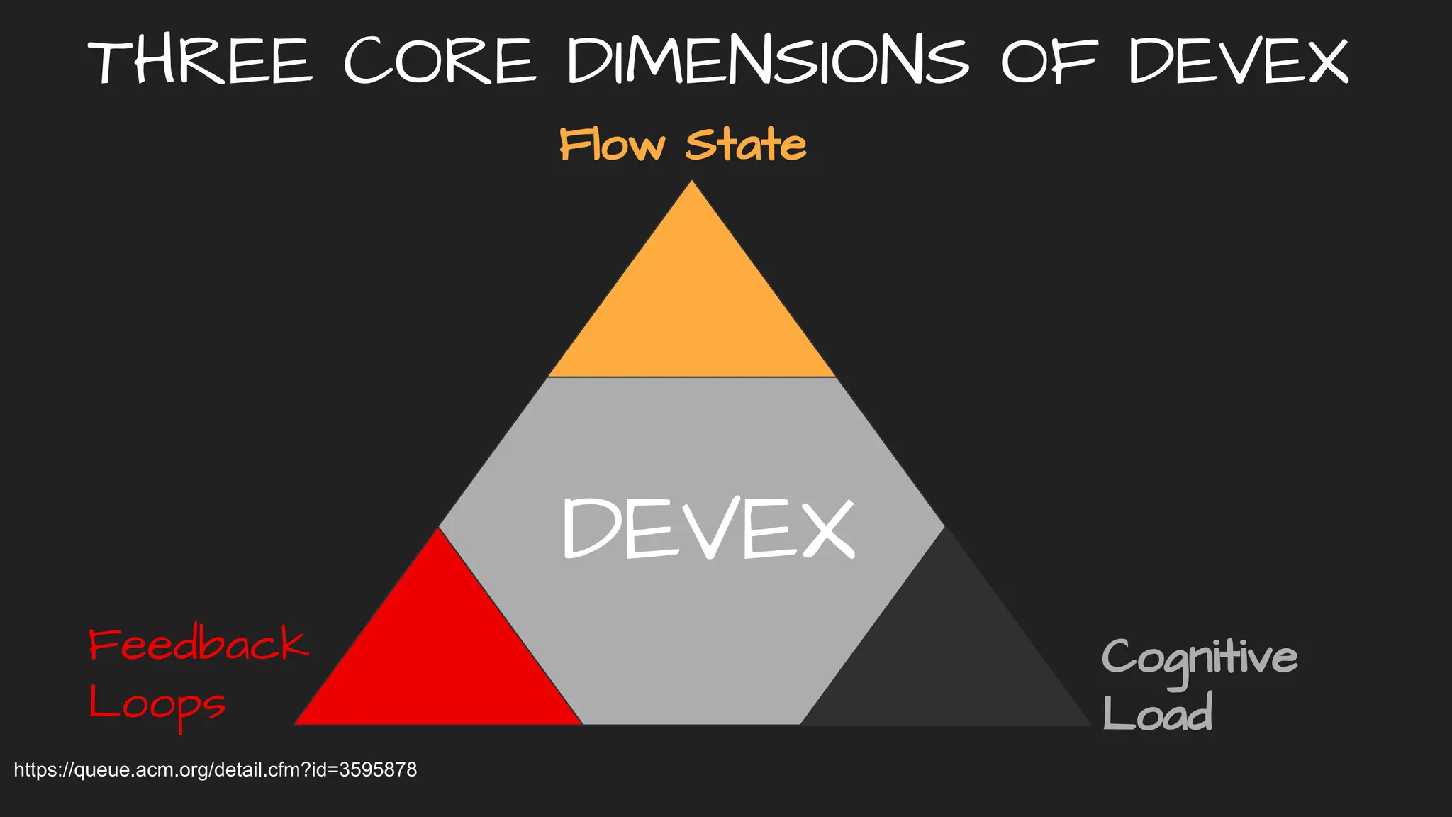 DevEX - reference for building teams, processes, and platforms | PDF