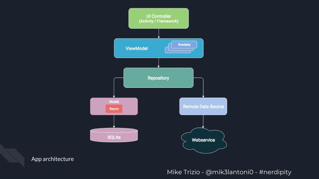 Android Architecture components | PPT