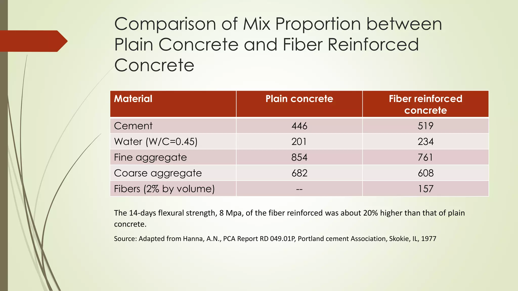 Fiber Reinforced Concrete (FRC) | PPTX
