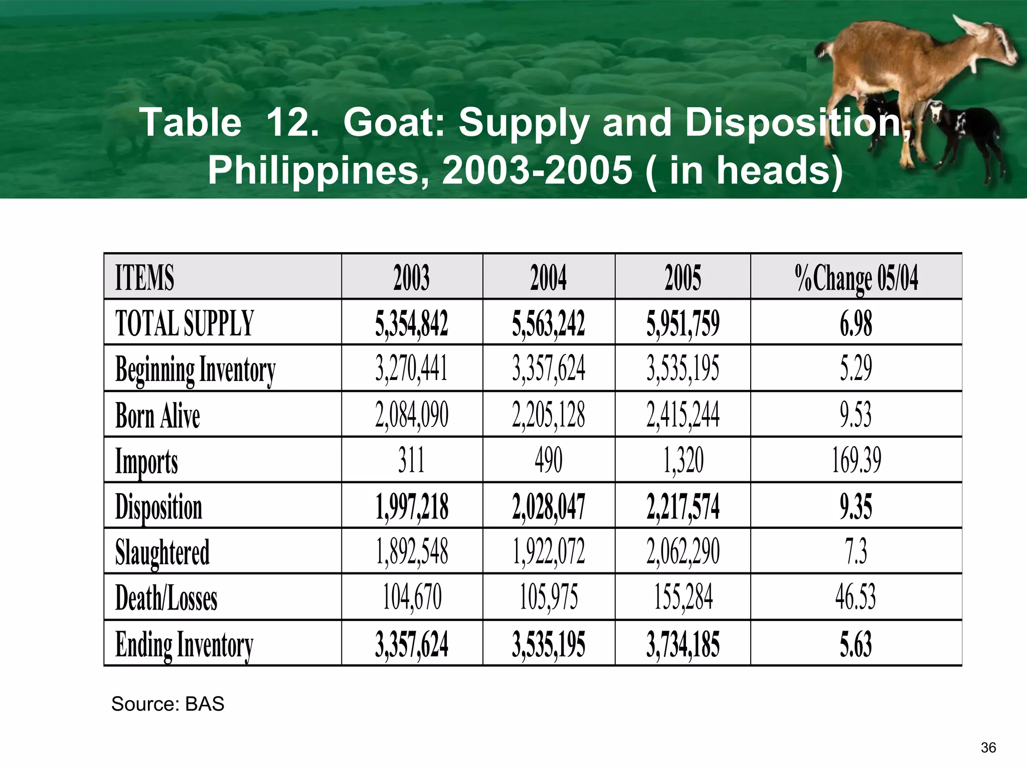Current Situation and Development in the Small Ruminant (Goat) Industry ...