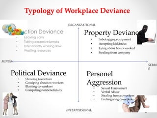 Workplace Deviant Behaviour | PPT