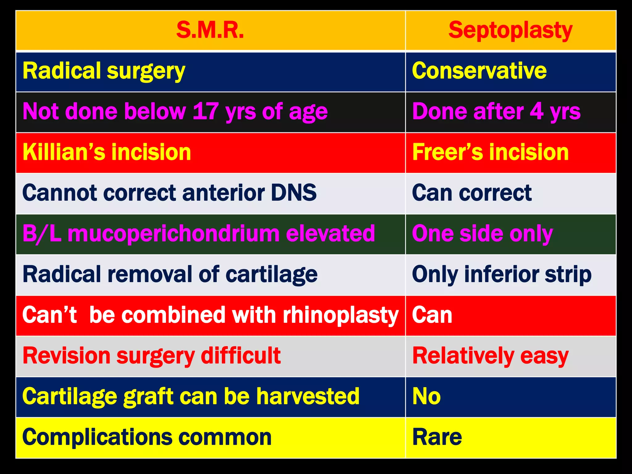 Deviated nasal septum and other septal conditions | PPT