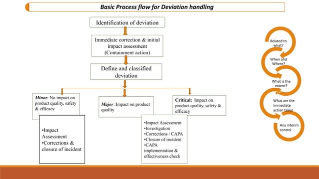 Deviation and root cause analysis in Pharma | PPTX