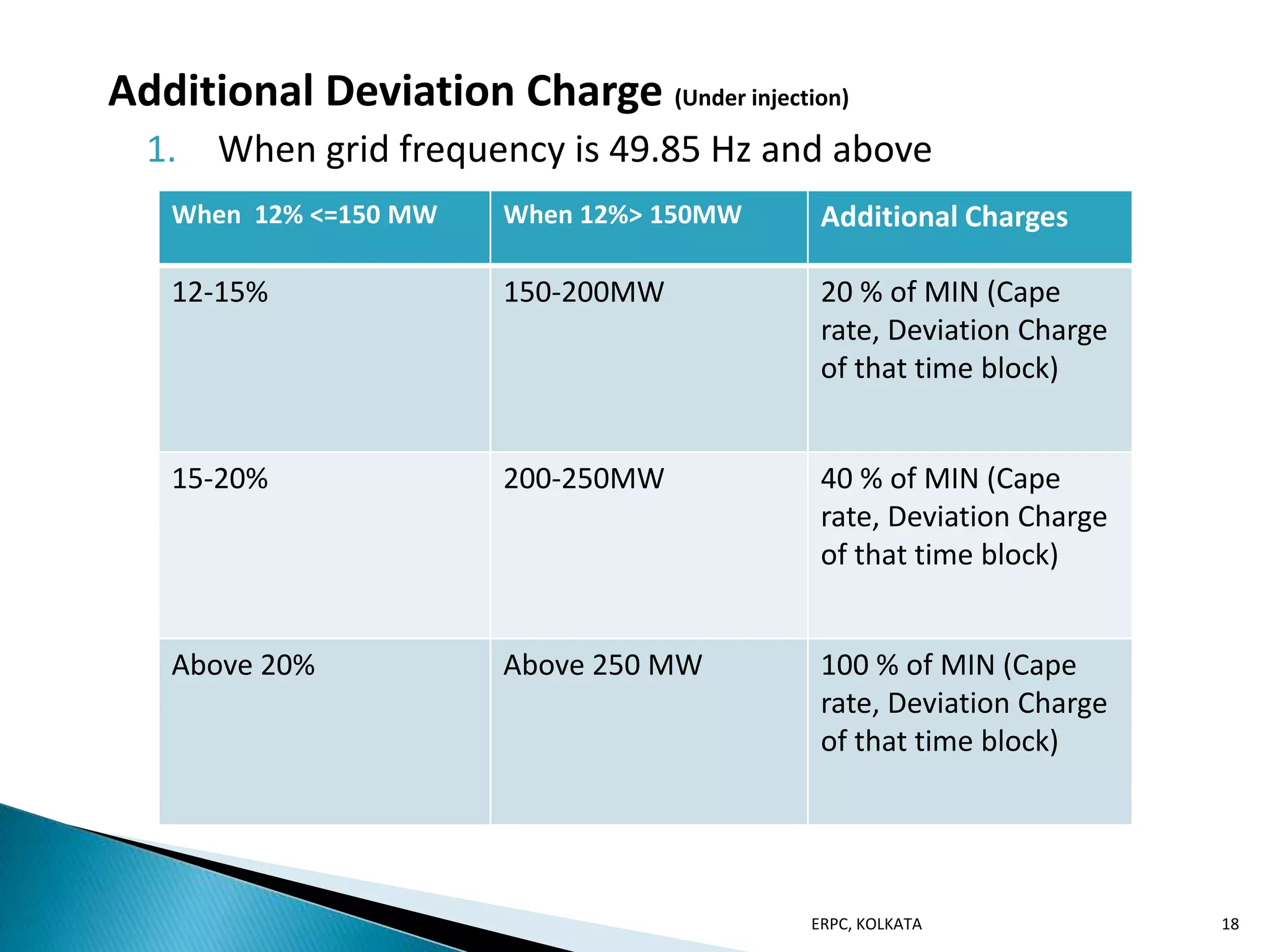 Deviation Settlement Mechanism (DSM) | PPTX