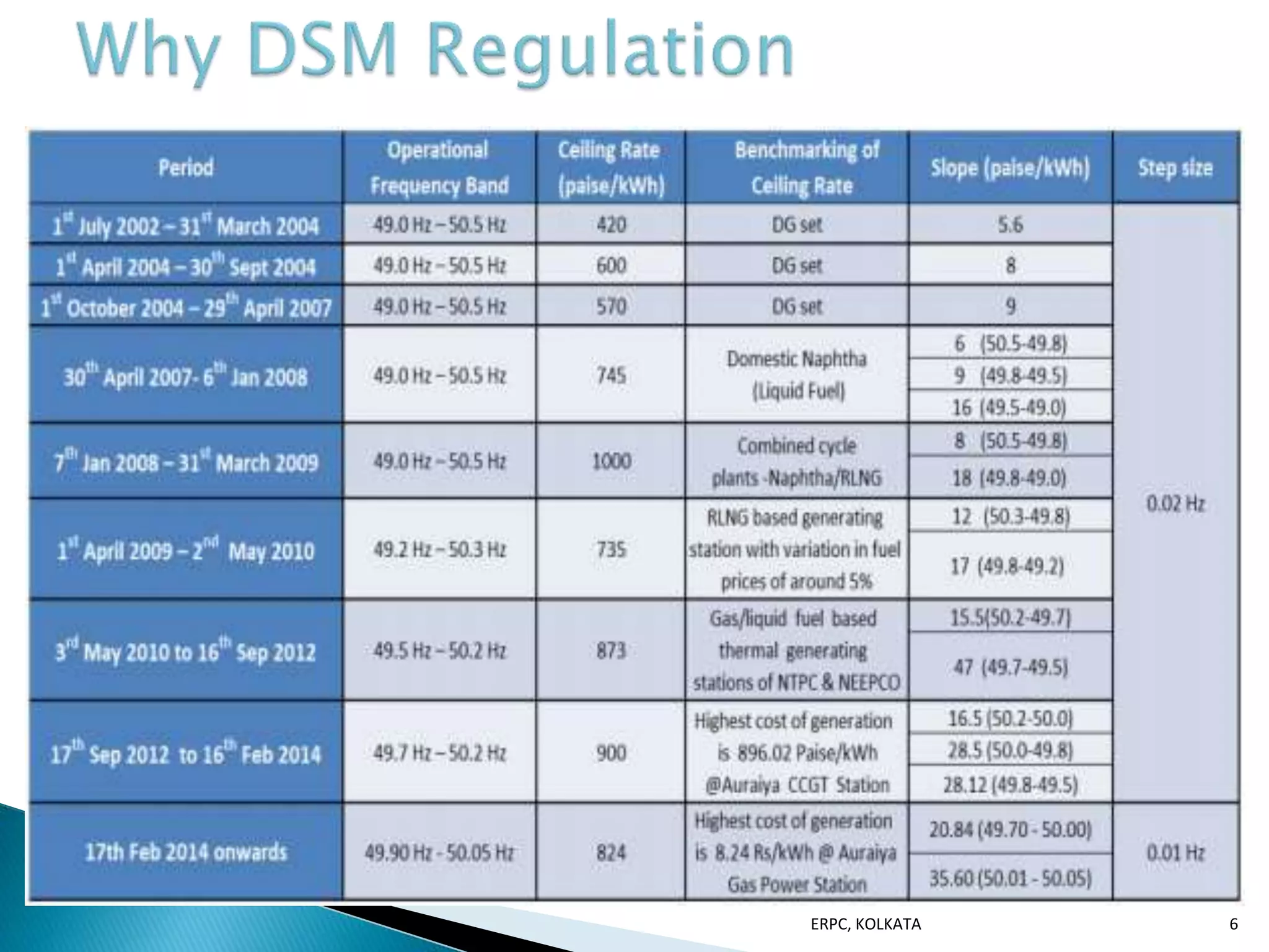 Deviation Settlement Mechanism (DSM) | PPTX