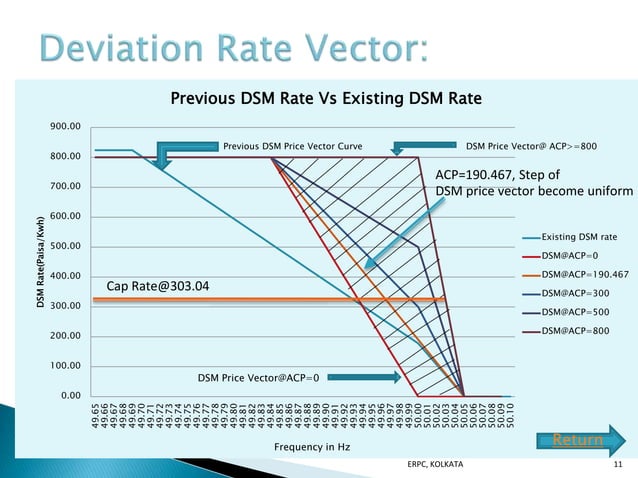 Deviation Settlement Mechanism (DSM) | PPTX