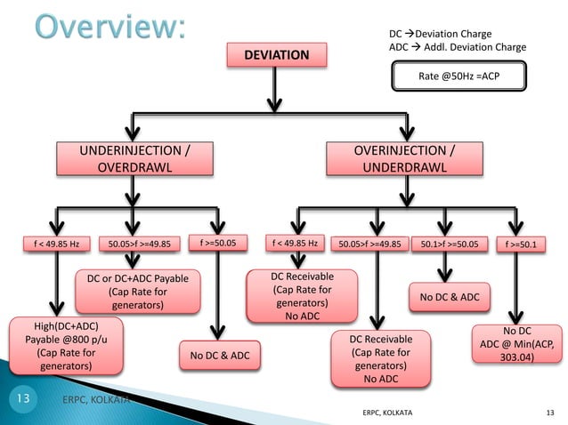 Deviation Settlement Mechanism (DSM) | PPTX