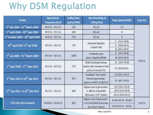 Deviation Settlement Mechanism (DSM) | PPTX