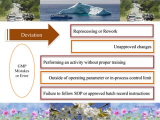 Deviations Permissibility & Handling in GMP | PPT