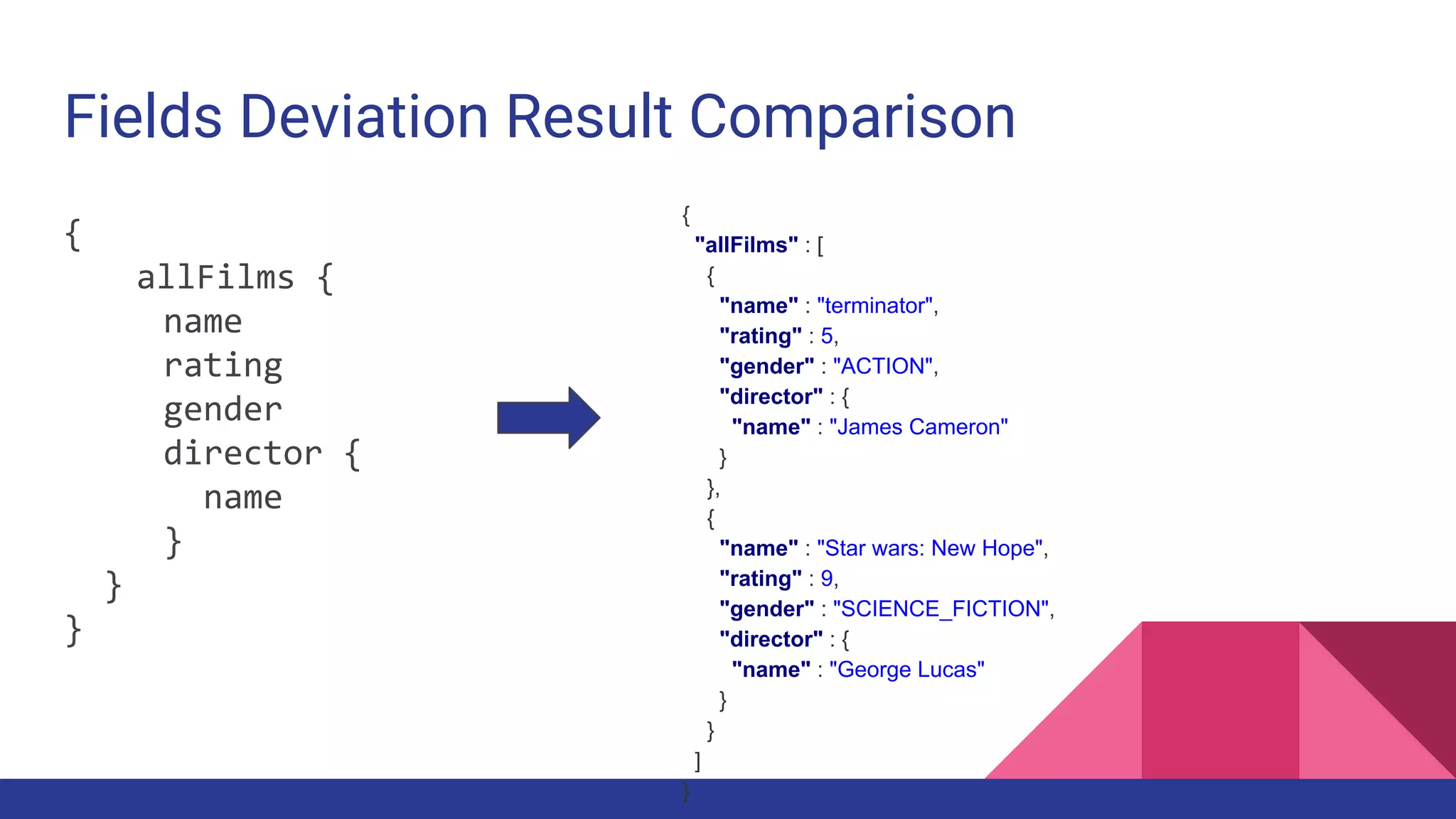 Deviation Testing: A Test Case Generation Technique for GraphQL APIs by ...