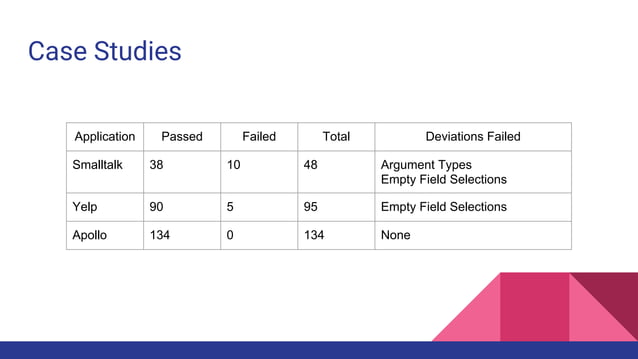 Deviation Testing A Test Case Generation Technique For Graphql Apis By