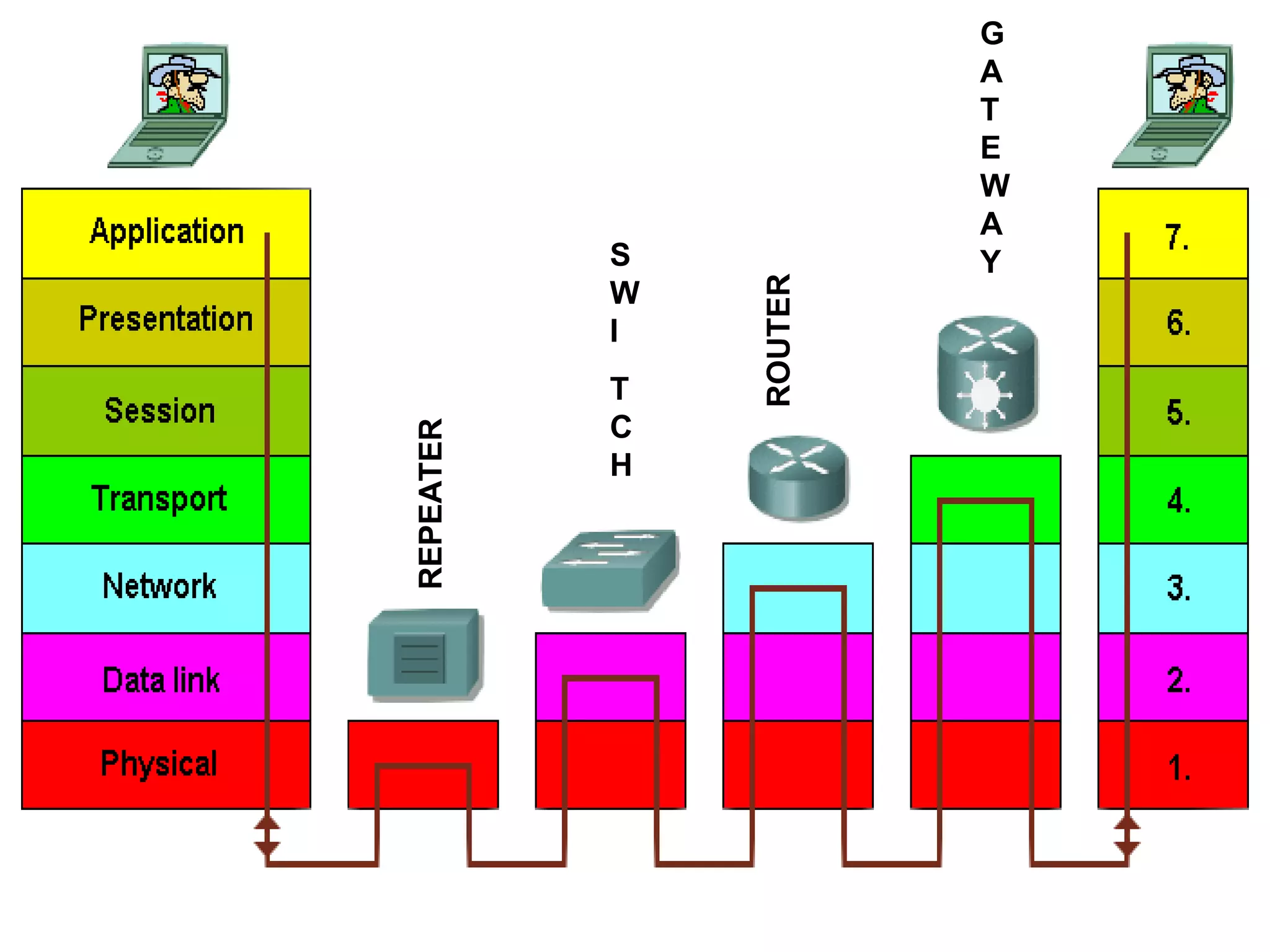 Network Devices | PPT | Computer Networking | Computing
