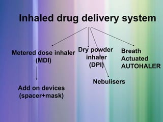 Inhaler Devices in Airway Disease Management | PPT