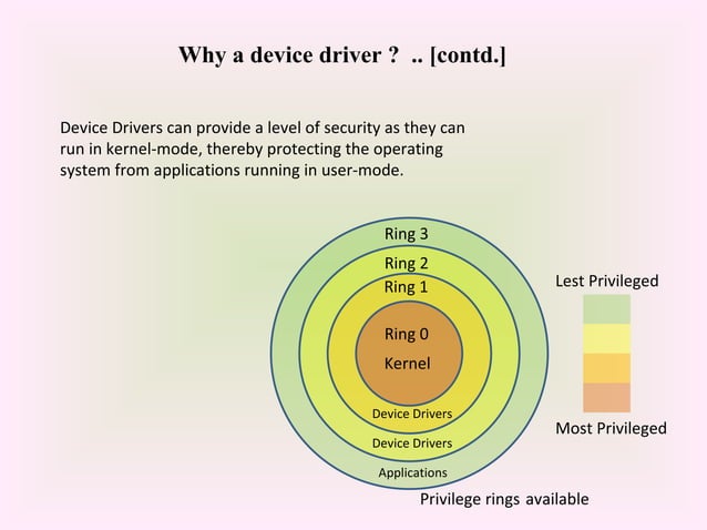 Device Drivers | PPT