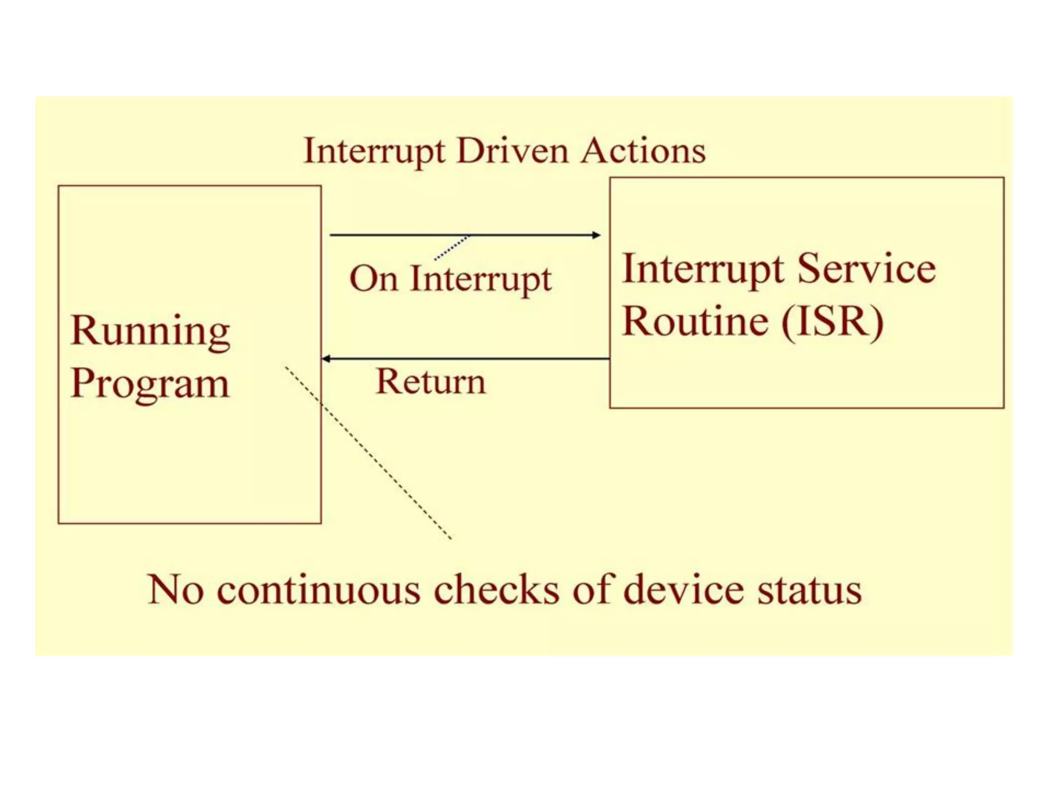 Device drivers and interrupt service mechanism | PDF