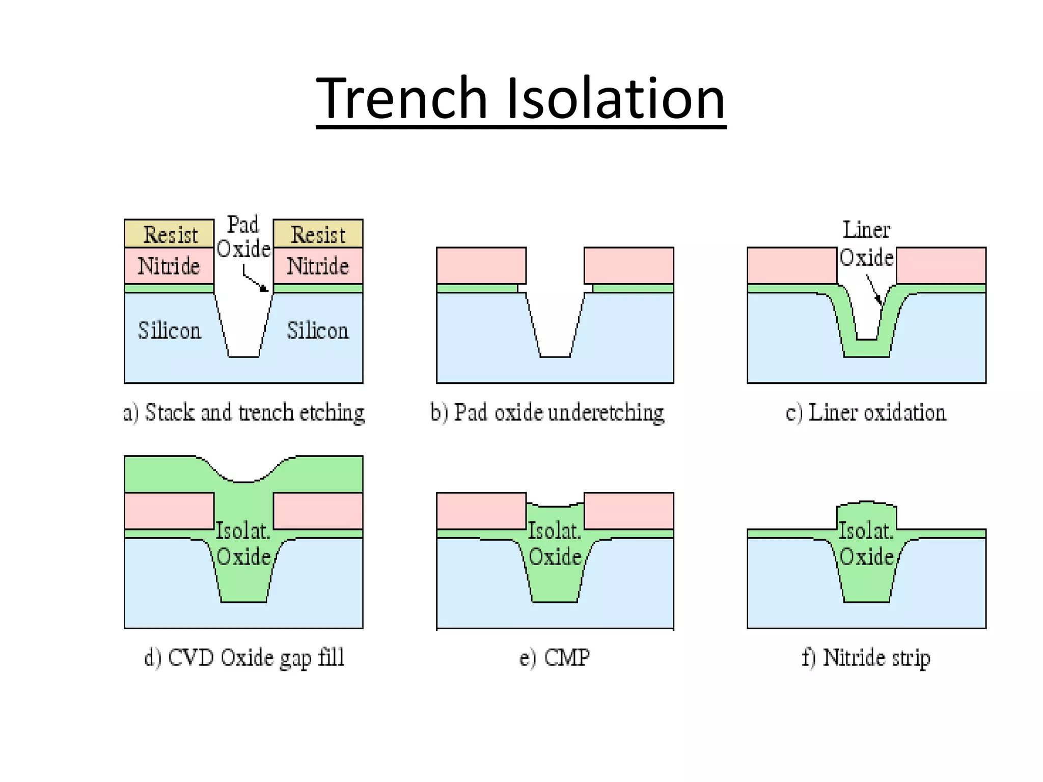 Device isolation | PPTX