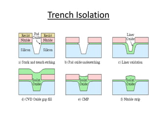 Device isolation | PPTX
