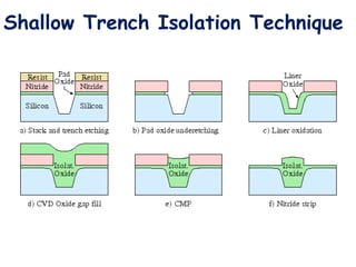 Device isolation Techniques | PPT