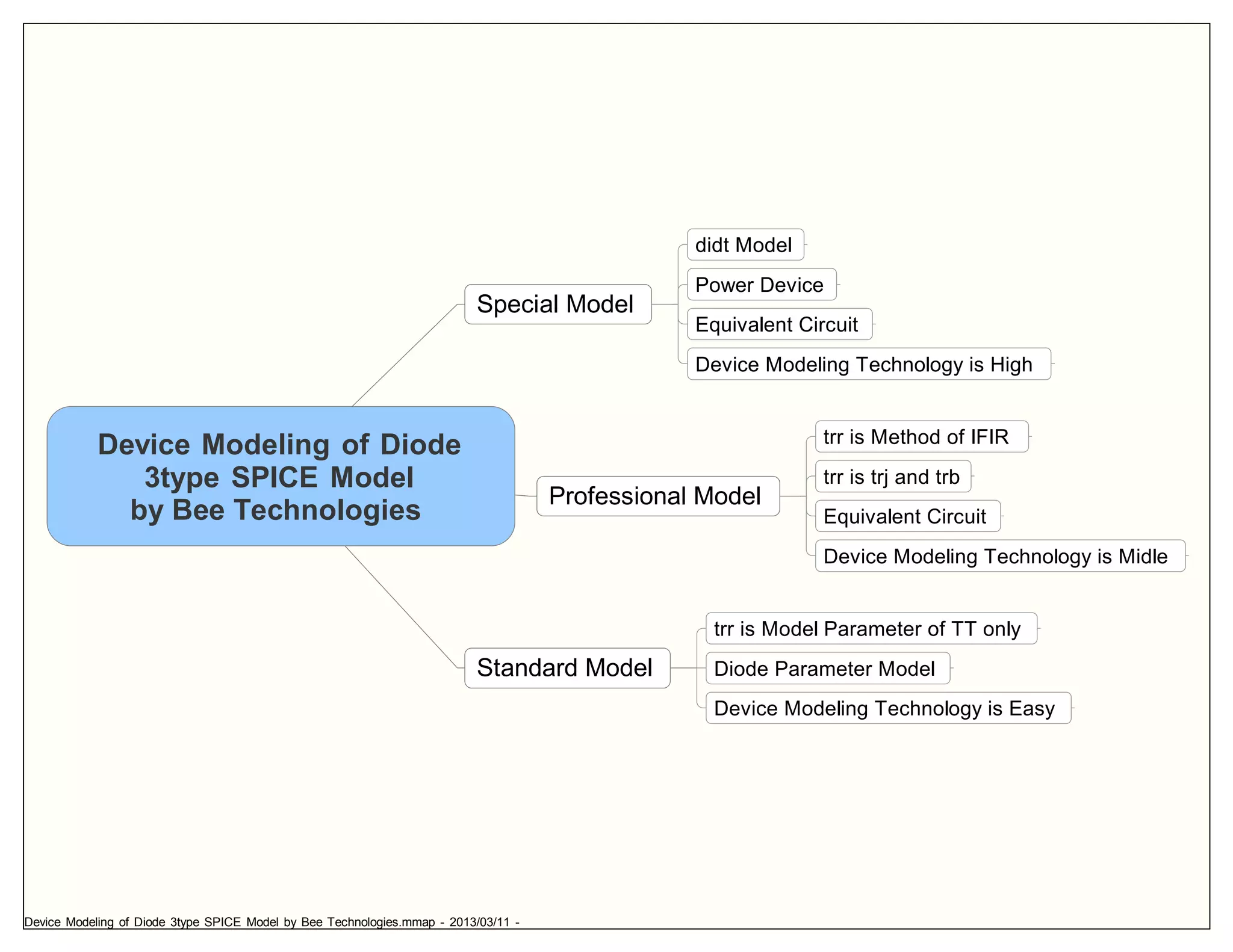 Device Modeling of Diode 3-type SPICE Models by Bee Technologies | PDF