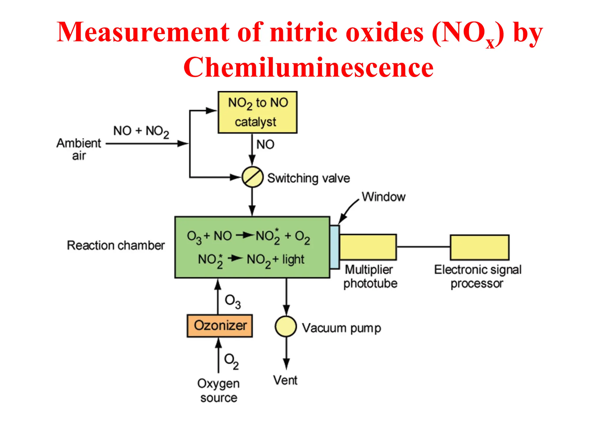 Devices for Air Quality Assessment and Monitoring | PDF
