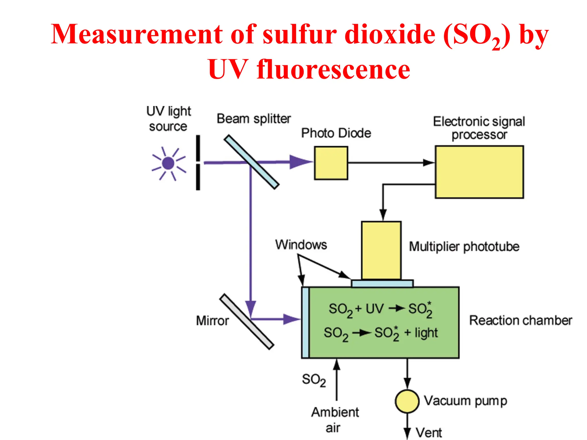 Devices for Air Quality Assessment and Monitoring | PDF
