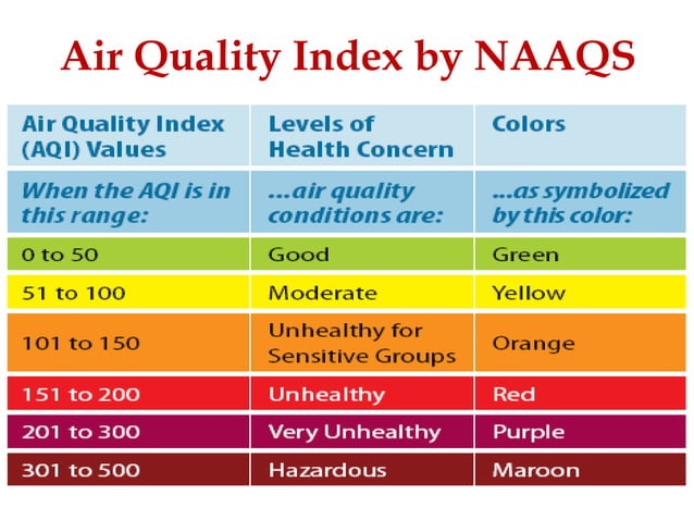 Devices for Air Quality Assessment and Monitoring | PDF