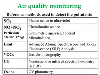 Devices for Air Quality Assessment and Monitoring | PDF