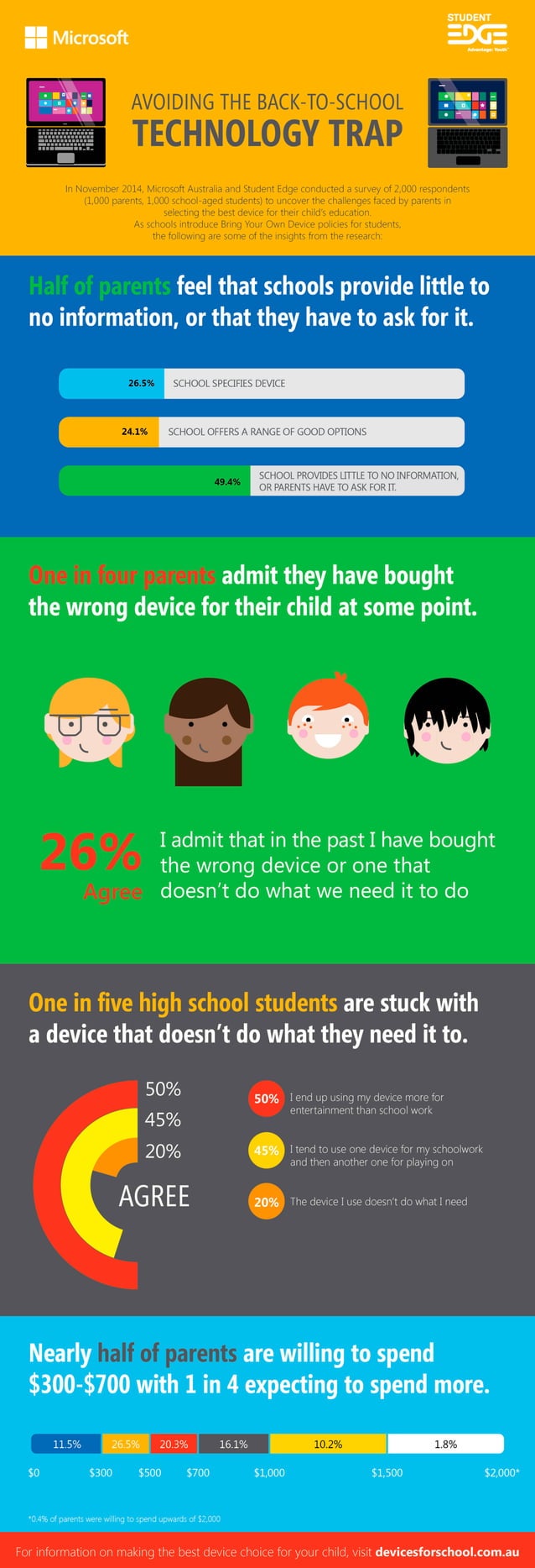 Devices for School Infographic | PDF