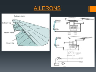 Devices operated by hydraulic system in aircraft | PPTX
