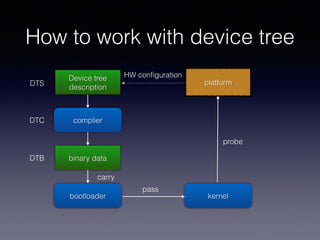 Device tree | PDF