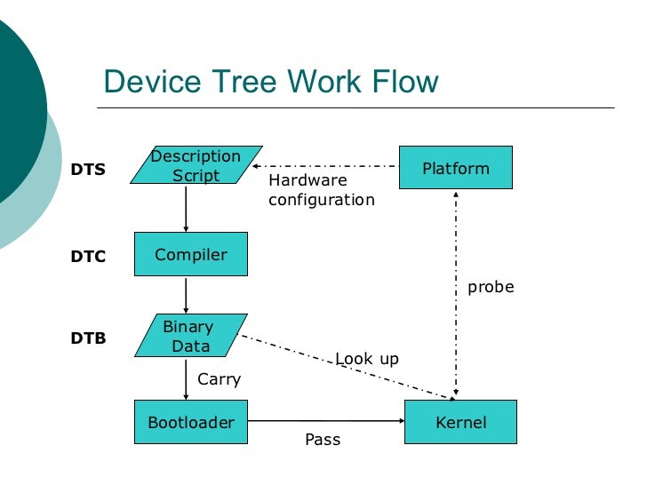 Device tree support on arm linux