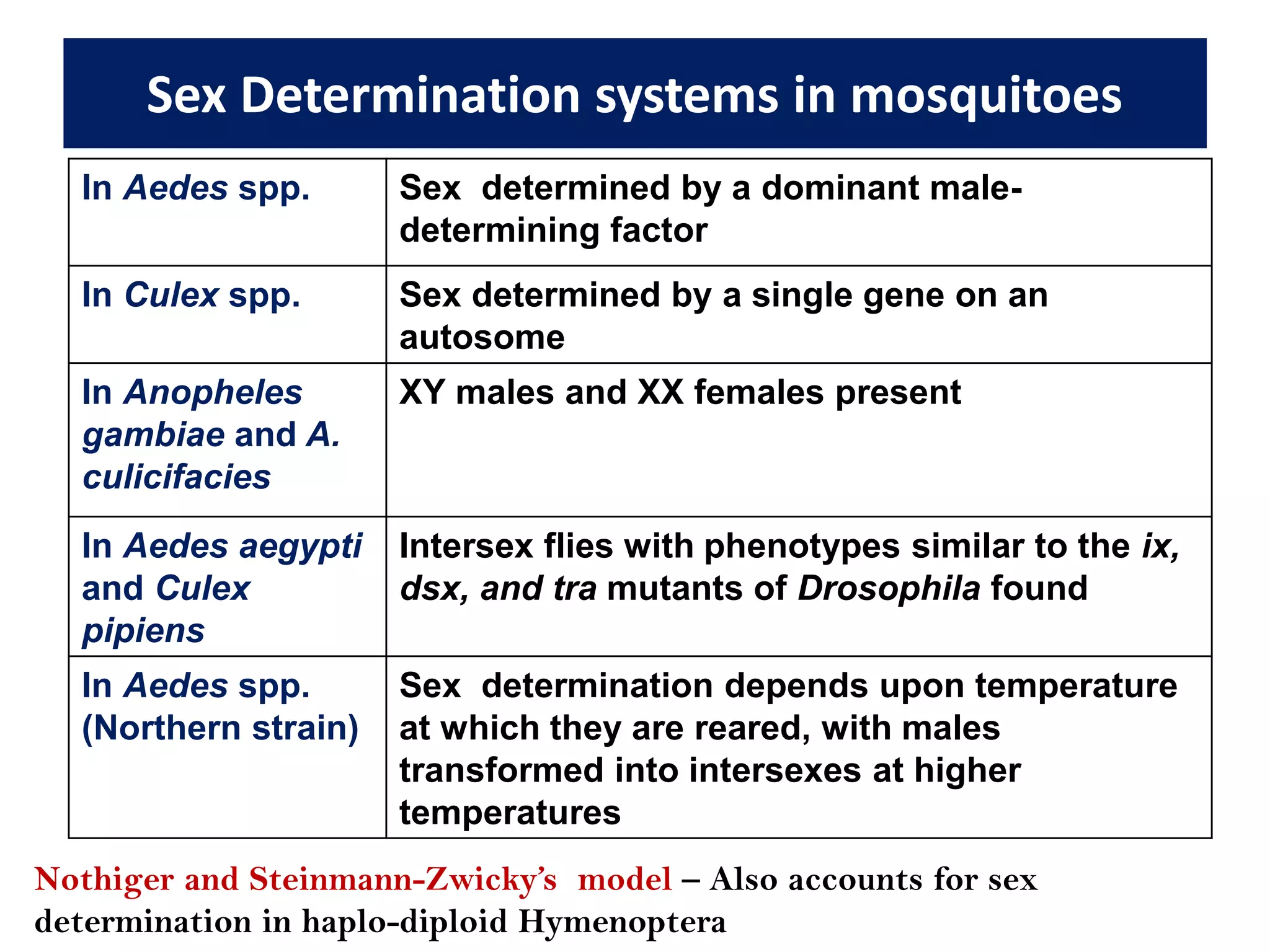 Sex determination in insects | PDF | Infertility | Reproductive Health