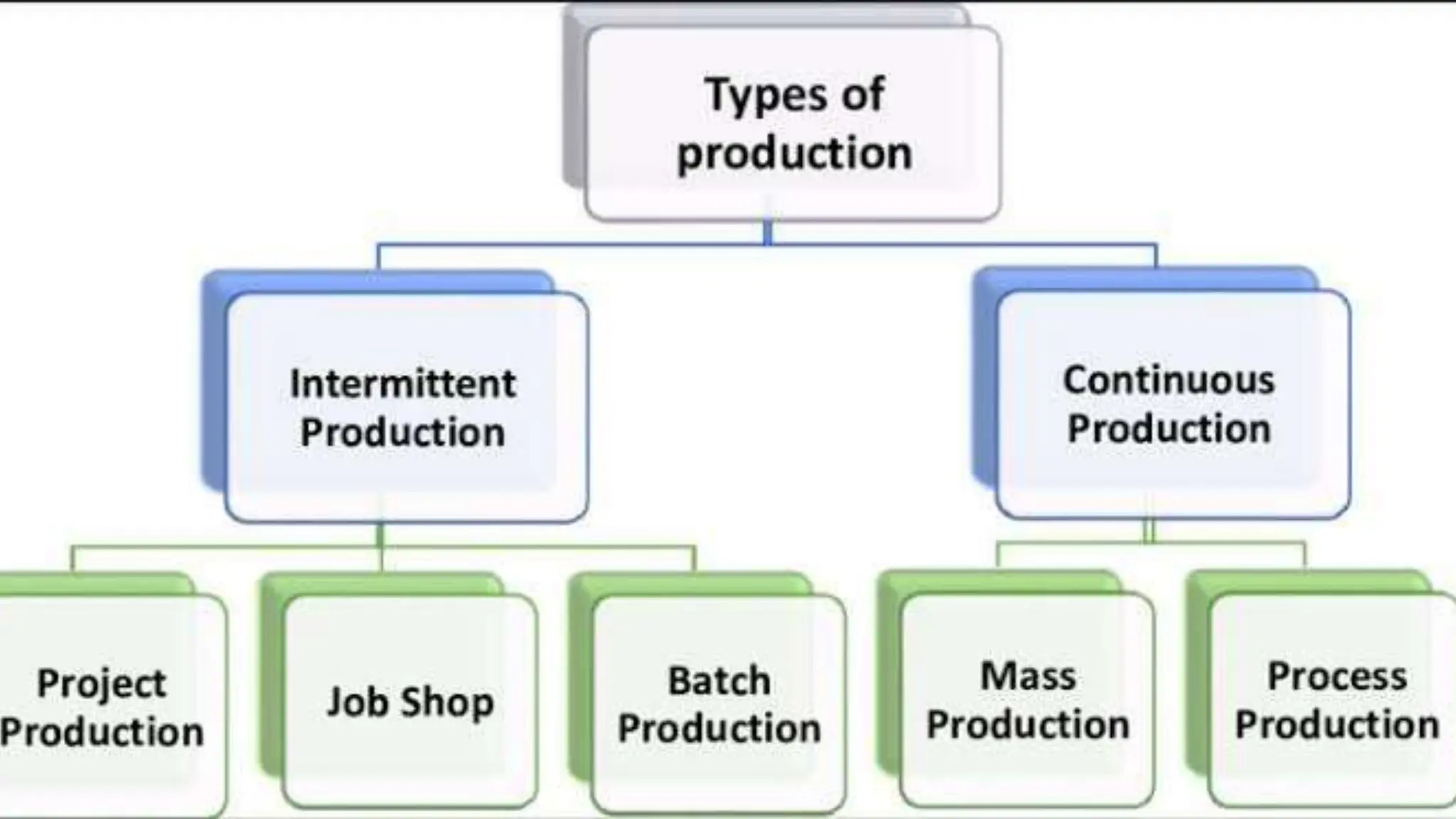 Organisation of production and their importance.pptx