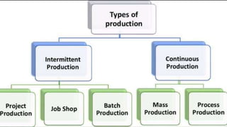 Organisation of production and their importance.pptx