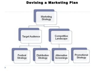 Devising A Marketing Plan | PPT