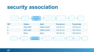 DPDK IPSec Security Gateway Application | PDF