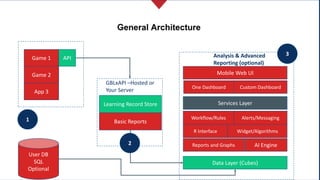 A Deep Dive Implementing xAPI in Learning Games | PPT