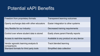 A Deep Dive Implementing xAPI in Learning Games | PPT