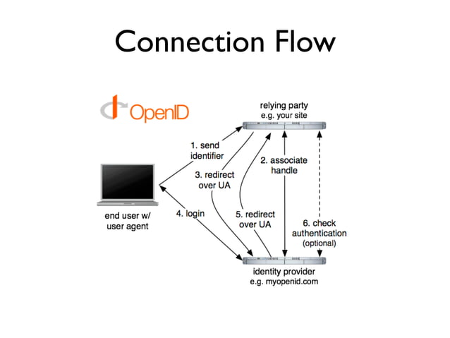 Distributed Identities with OpenID | PPT