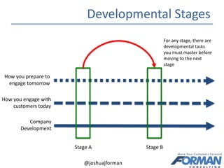 Devlopmental Stages of the StartUp ~ Customer Relationship (Denver ...