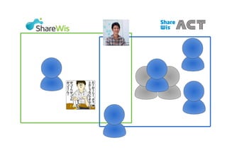 DevLove関西 - ShareWisの文化を支えるエンジニアリング | PPT