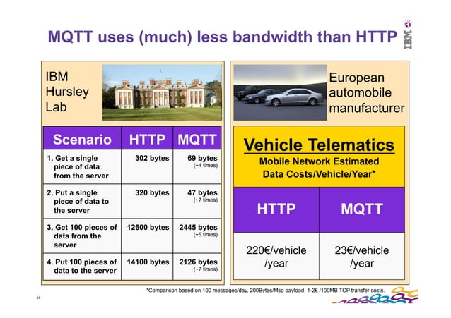Low Latency Mobile Messaging using MQTT | PPT